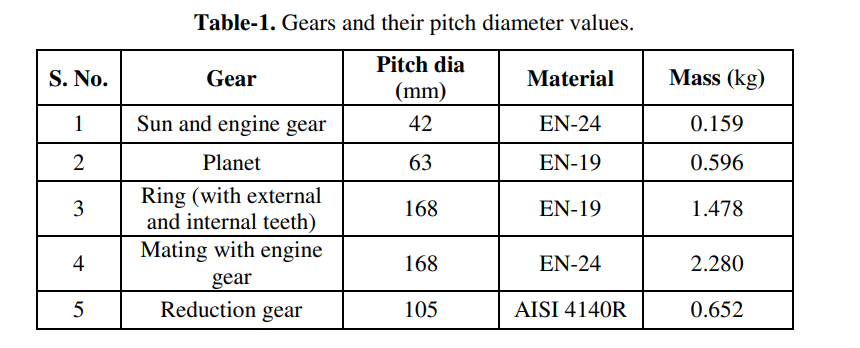 Table-1. Gears and their pitch diameter | Chegg.com