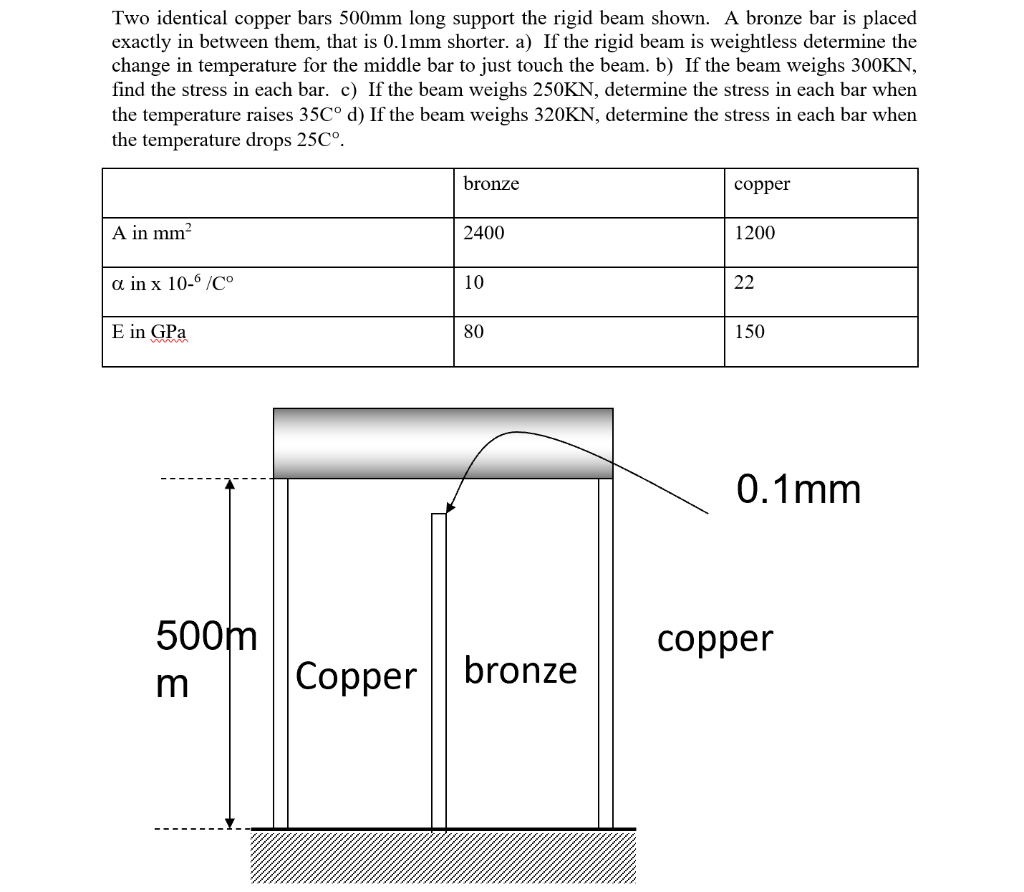 Solved Two identical copper bars 500mm long support the | Chegg.com