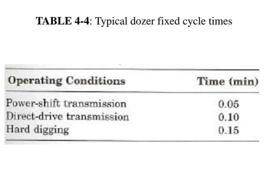 Solved TABLE 4-4: Typical dozer fixed cycle times Operating | Chegg.com