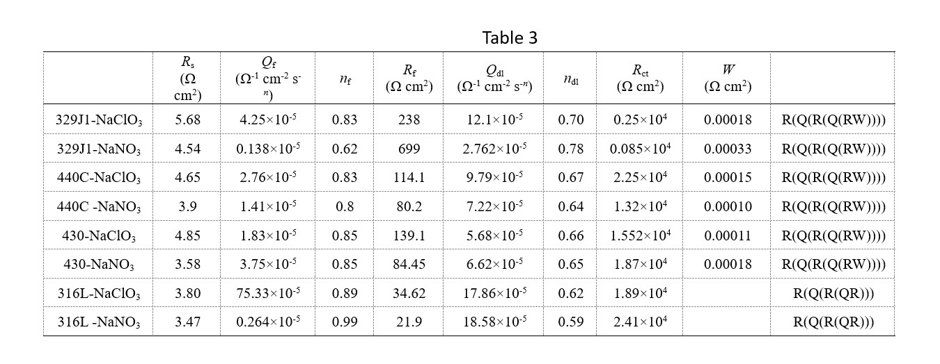 Solved (table-3) Please describe/explain this table>> | Chegg.com