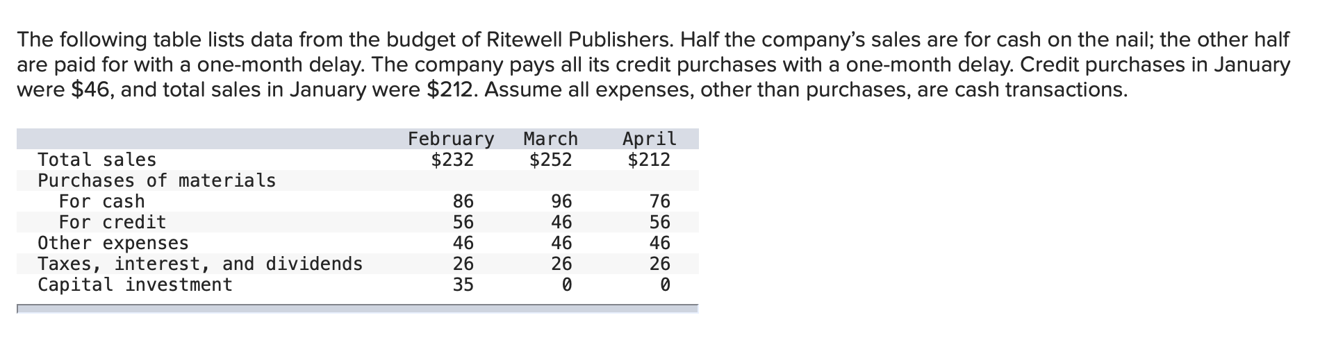 Solved The following table lists data from the budget of | Chegg.com