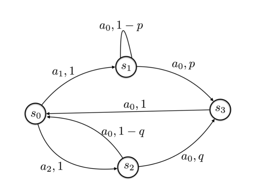 Problem 4. Consider the MDP represented by a graph in | Chegg.com