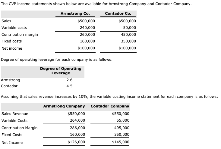 Solved The CVP income statements shown below are available | Chegg.com