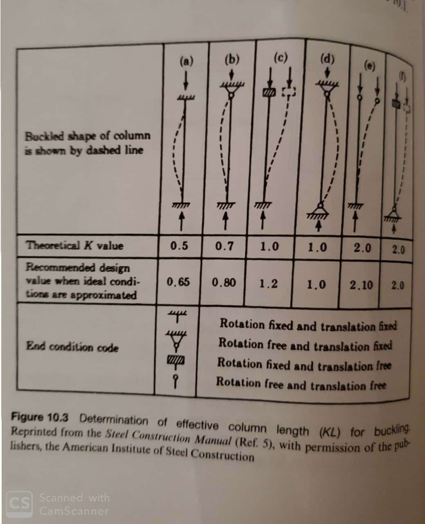 Solved Determine the maximum factored axial compression load | Chegg.com
