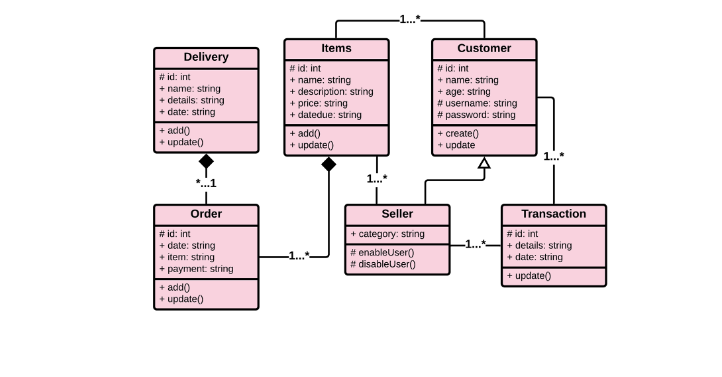I need a flowchart and the code utilizing this UML: | Chegg.com