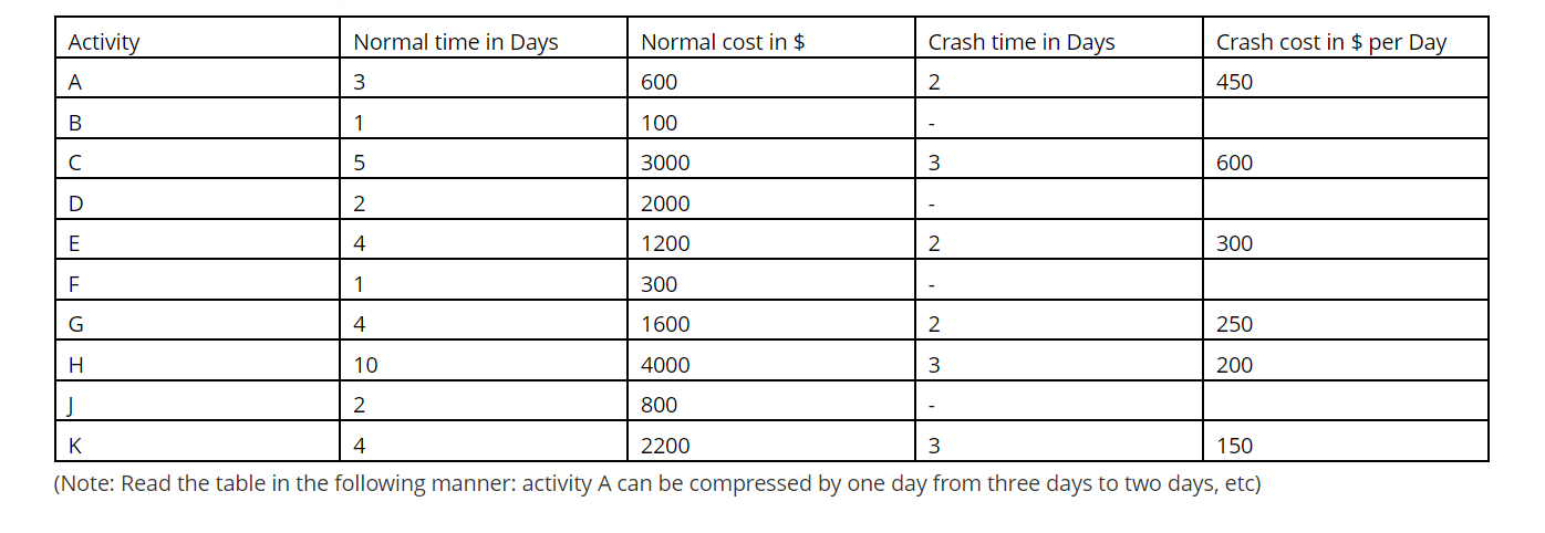 Solved A precedence schedule for a project is given below, | Chegg.com
