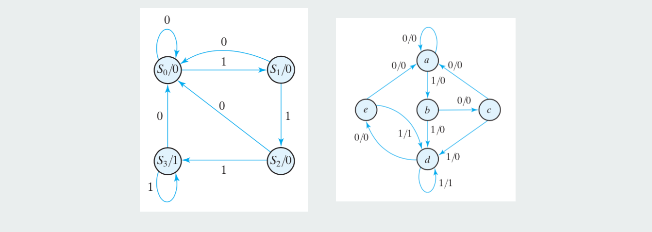 Solved The state diagrams are of a Moore model circuit and a | Chegg.com