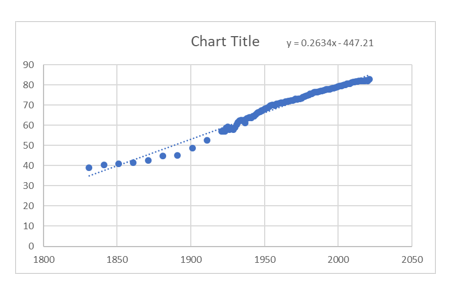Solved The life expectancy data for Canada [1] is provided | Chegg.com