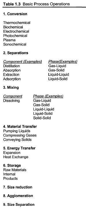 Solved Table 1.3 Basic Process Operations 1. Conversion | Chegg.com