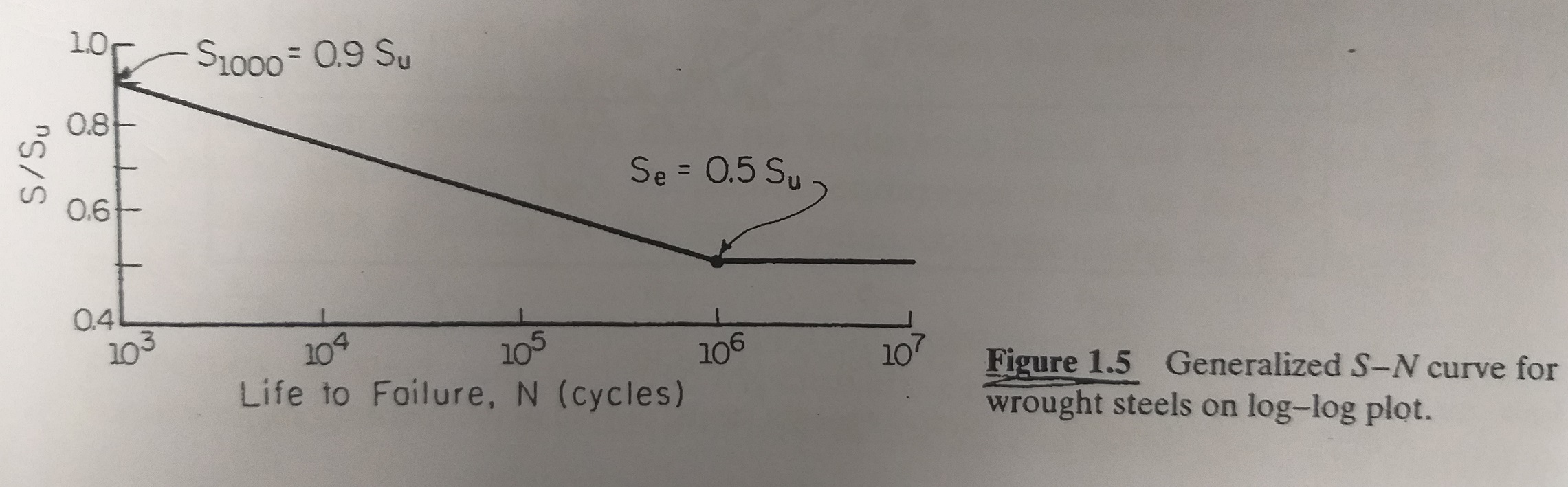 1.11. Draw on a Haigh diagram the estimated constant | Chegg.com