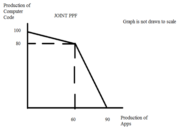 Solved 1)The graph below shows the joint PPF for Jewel and | Chegg.com