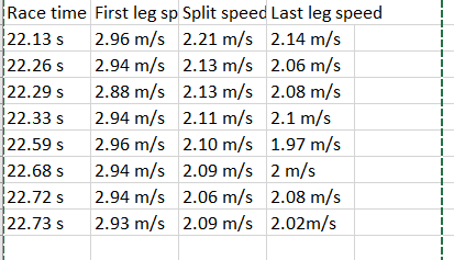 Solved Graph the three speeds vs. race time for sample data | Chegg.com