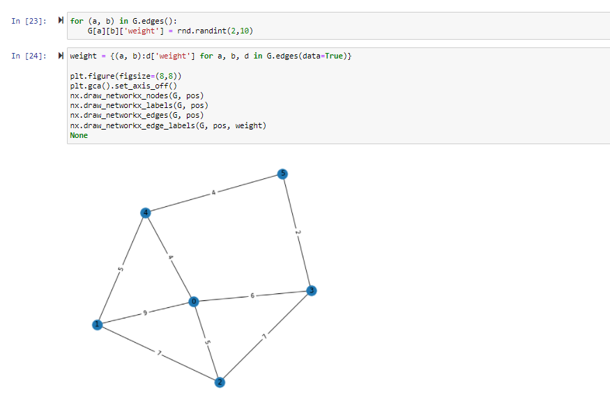 Solved Dijkstra's Algorithm Dijkstra's algorithm is an | Chegg.com