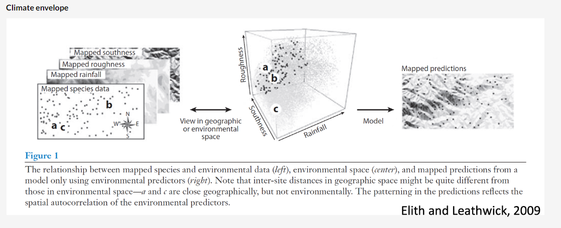 Solved Climate envelope Figure 1 The relationship between | Chegg.com