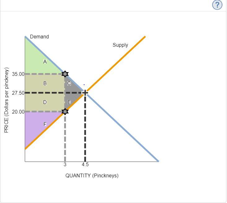 Solved The following graph represents the demand and supply | Chegg.com