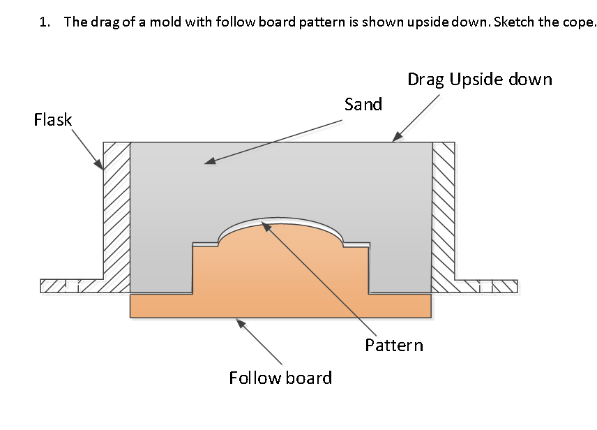 Solved 1. The drag of a mold with follow board pattern is | Chegg.com