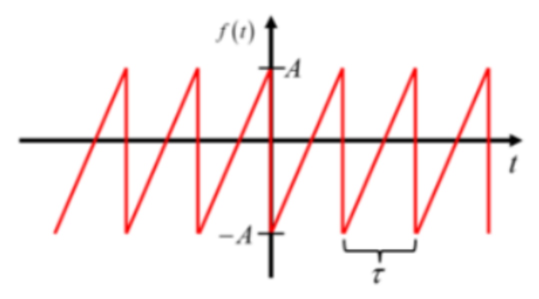 Solved Find the fourier series for the next function | Chegg.com