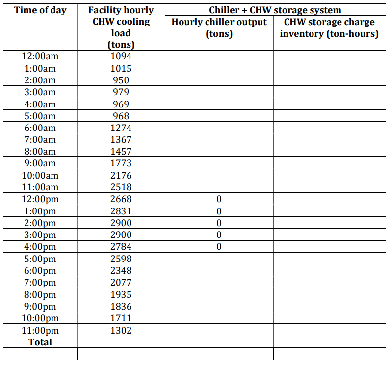 Given a facility's hourly chilled water (CHW) cooling | Chegg.com