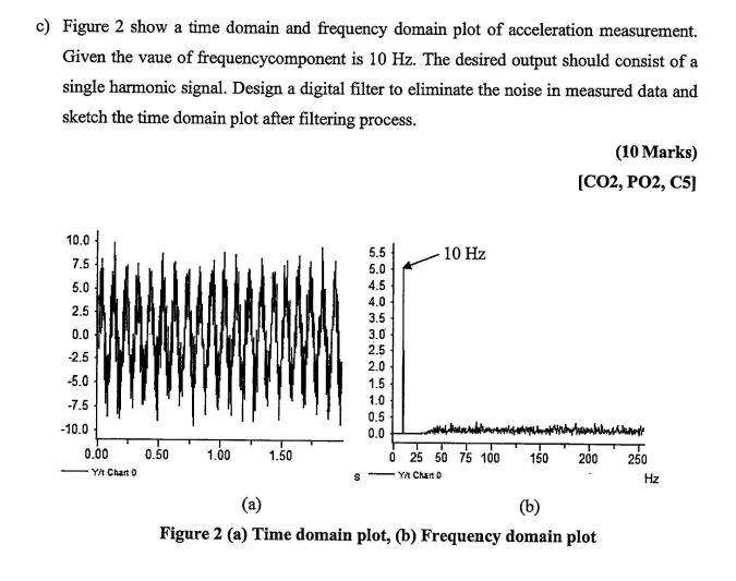 C Figure 2 Show A Time Domain And Frequency Domain