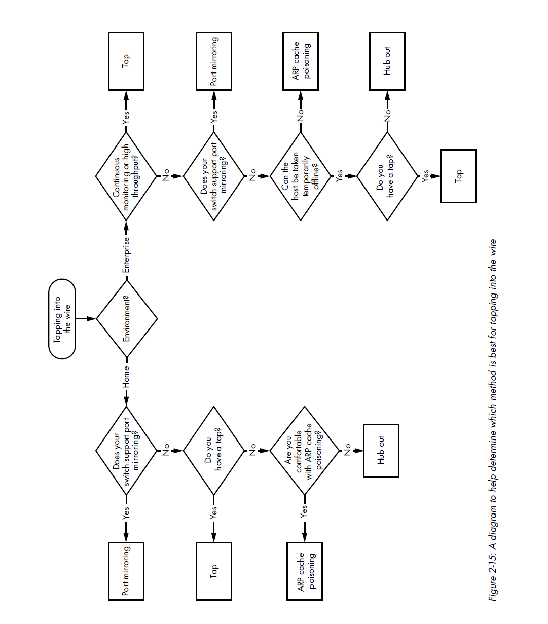 Solved Step 1 Port Mirroring Hubbing Out Using A Tap