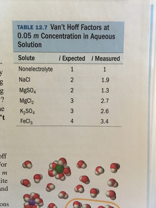 Solved 63. Use the van't Hoff factors in Table 12.7 to | Chegg.com