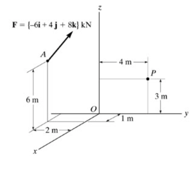 Solved Determine the x, y, z, components of the moment of | Chegg.com