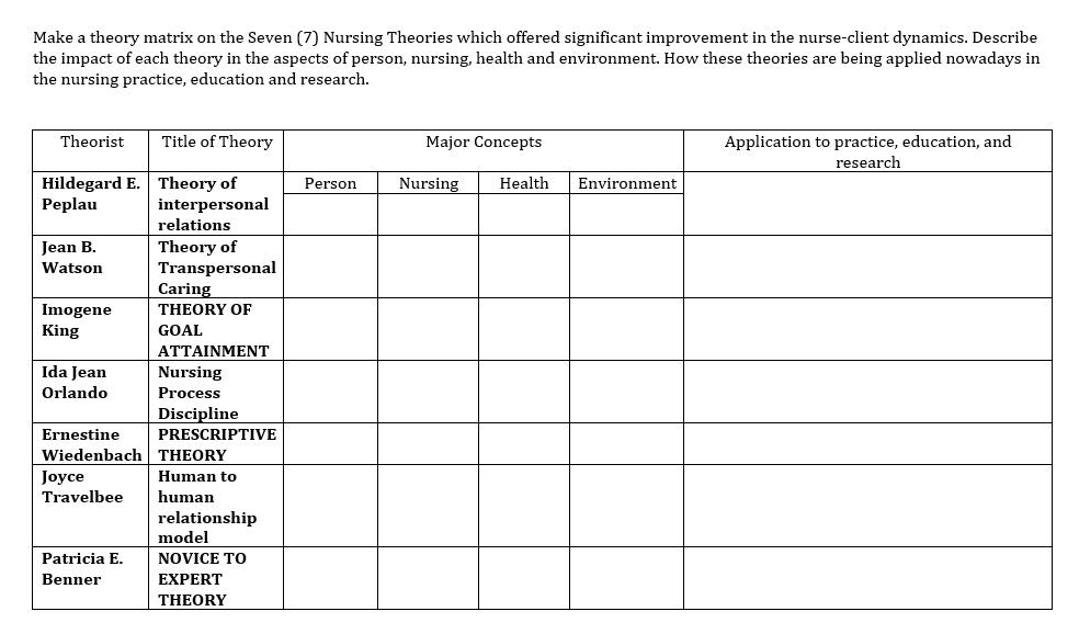 Make a theory matrix on the Seven (7) Nursing | Chegg.com