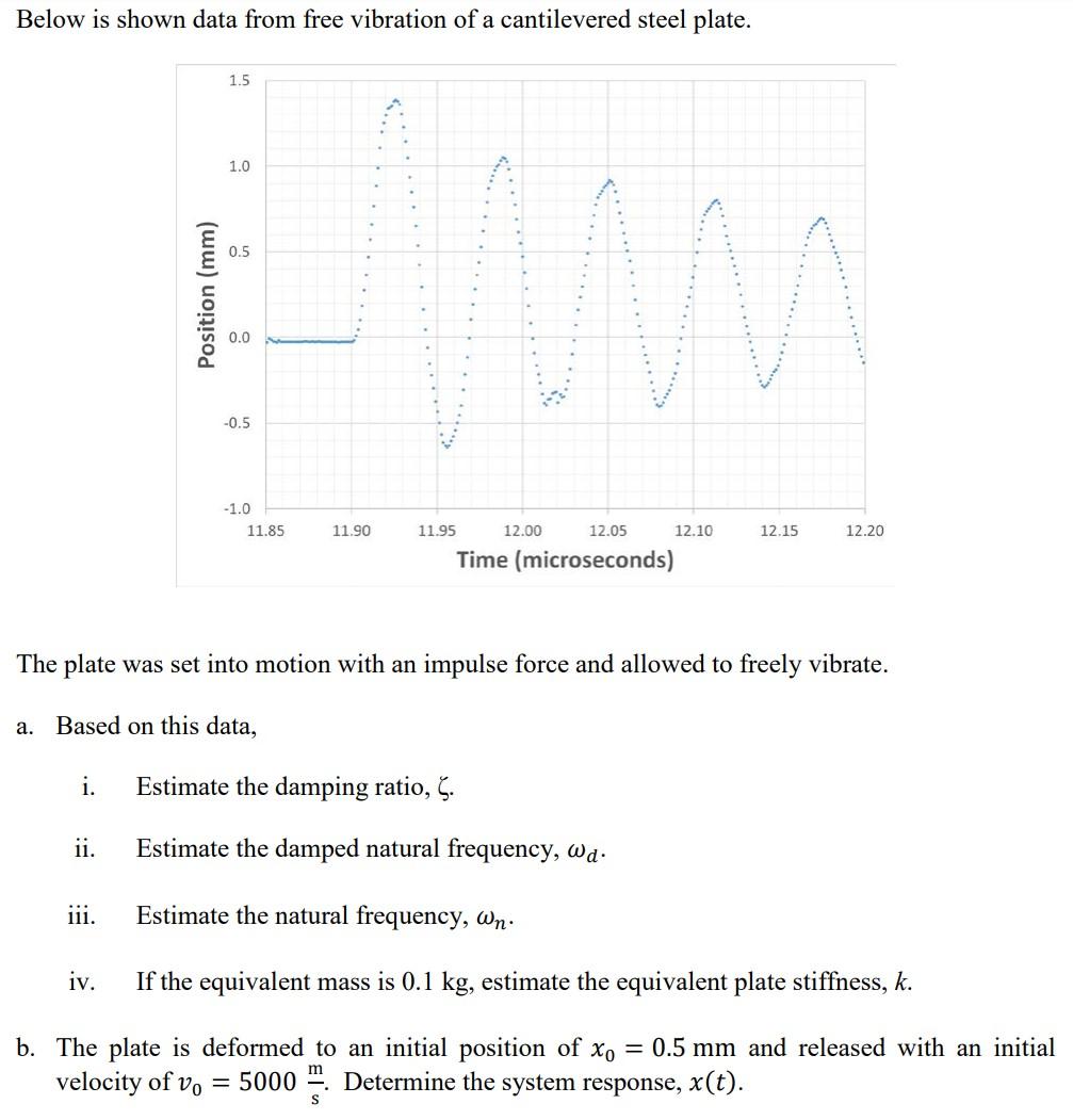 Solved Below is shown data from free vibration of a | Chegg.com