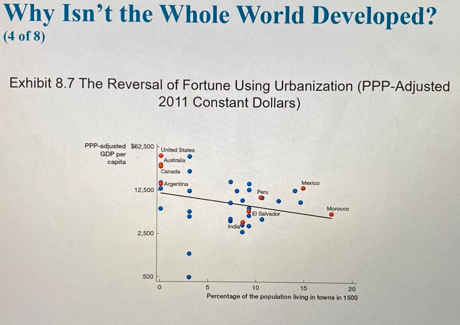 Solved The Reversal of Fortunes Documented by Acemoglu et | Chegg.com