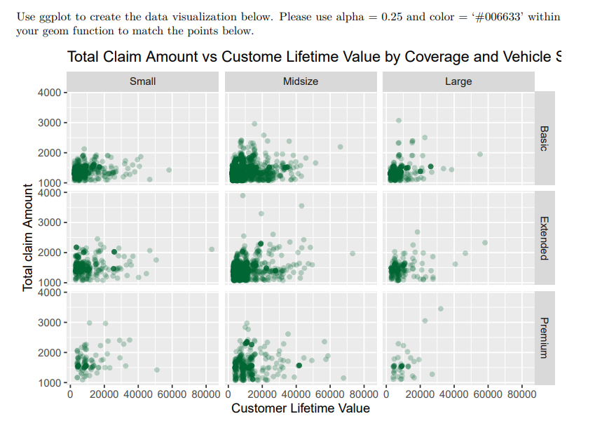 Use ggplot to create the data visualization below. | Chegg.com
