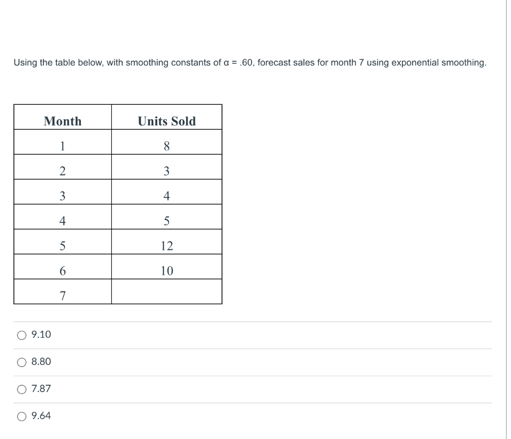Solved Using the table below, with smoothing constants of a | Chegg.com