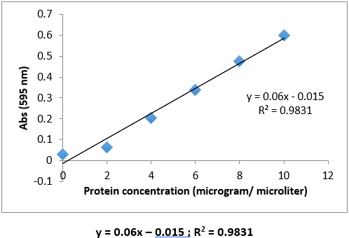 Solved Consider the protein standard calibration curve | Chegg.com