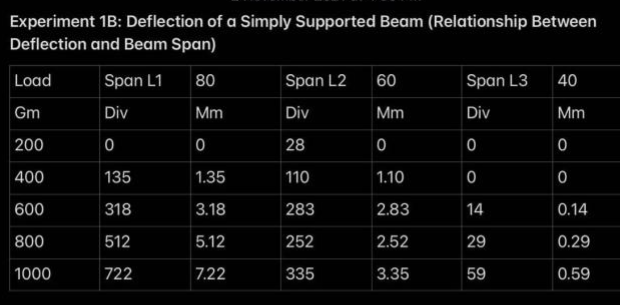 Solved The relationship of span length and beam deflection | Chegg.com