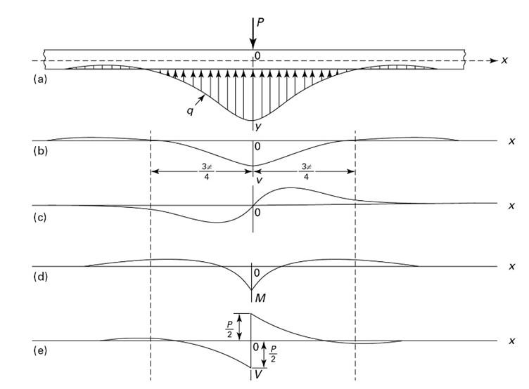 Solved Problem: Calculate the maximum deflection, | Chegg.com