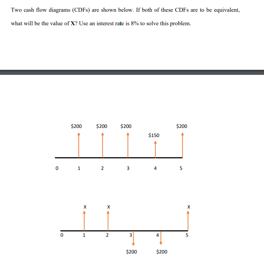 Solved Two cash flow diagrams (CDFs) are shown below. If | Chegg.com