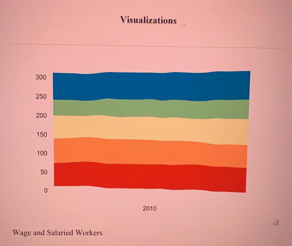 Solved Visualizations 300 250 200 150 100 50 0 2010 Wage and | Chegg.com