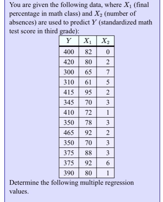 Solved You are given the following data, where X1 (final | Chegg.com