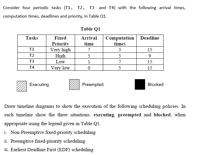 Consider four periodic tasks (T1, T2, T3 and T4) with | Chegg.com