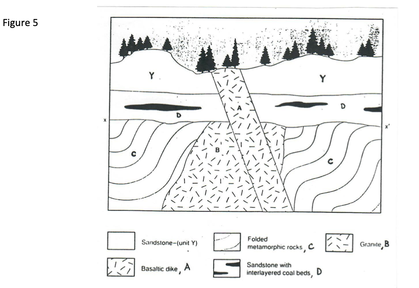 Solved Figure 5 NEL24 Y Y с Sandstone-(unit Y) Granite B | Chegg.com