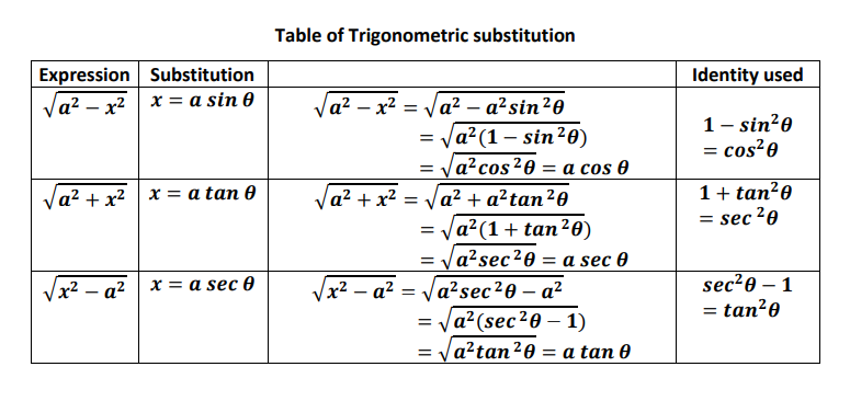 Solved Table of Trigonometric substitution Identity used | Chegg.com