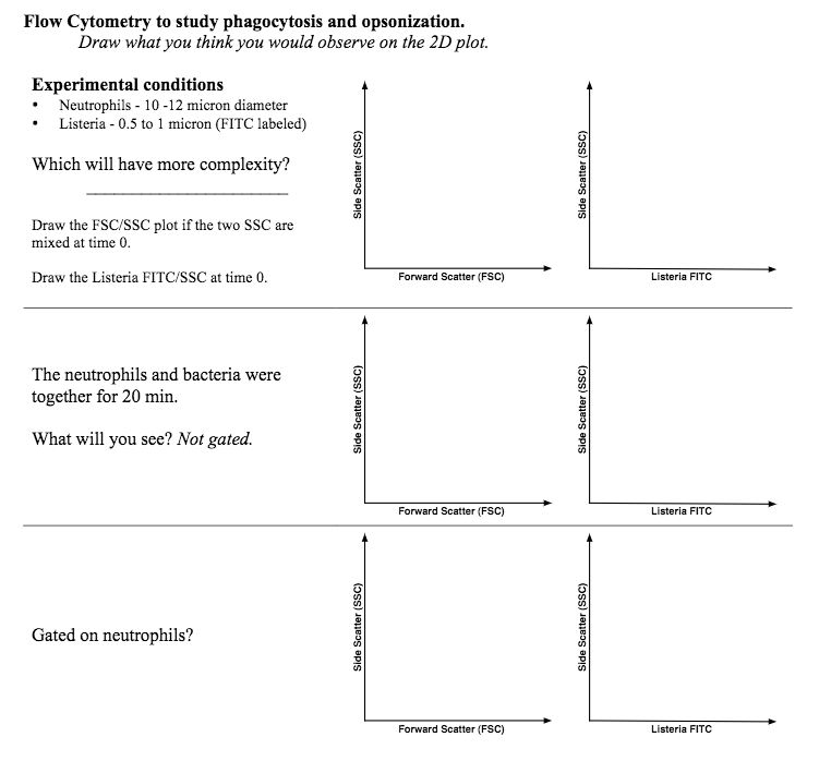 Flow Cytometry to study phagocytosis and | Chegg.com
