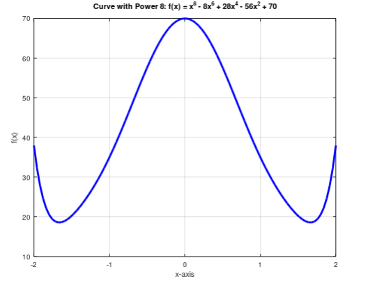 Solved Write a MATLAB script to plot the function (f(x) = | Chegg.com