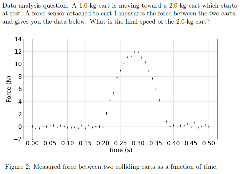 Solved Data analysis question: A 1.0−kg cart is moving | Chegg.com
