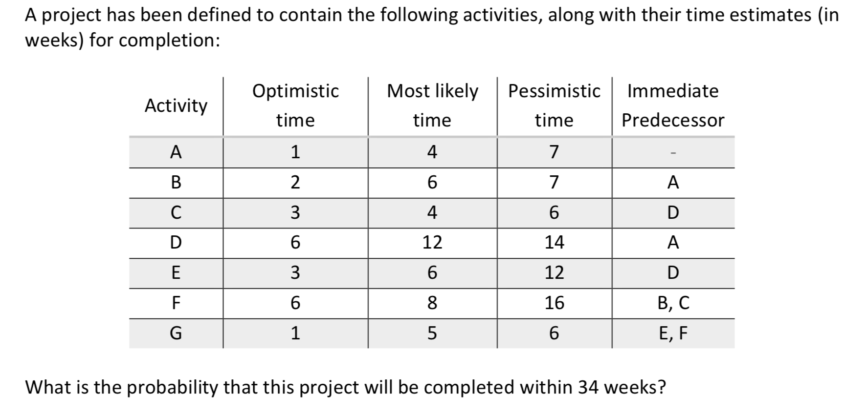 Solved A project has been defined to contain the following | Chegg.com