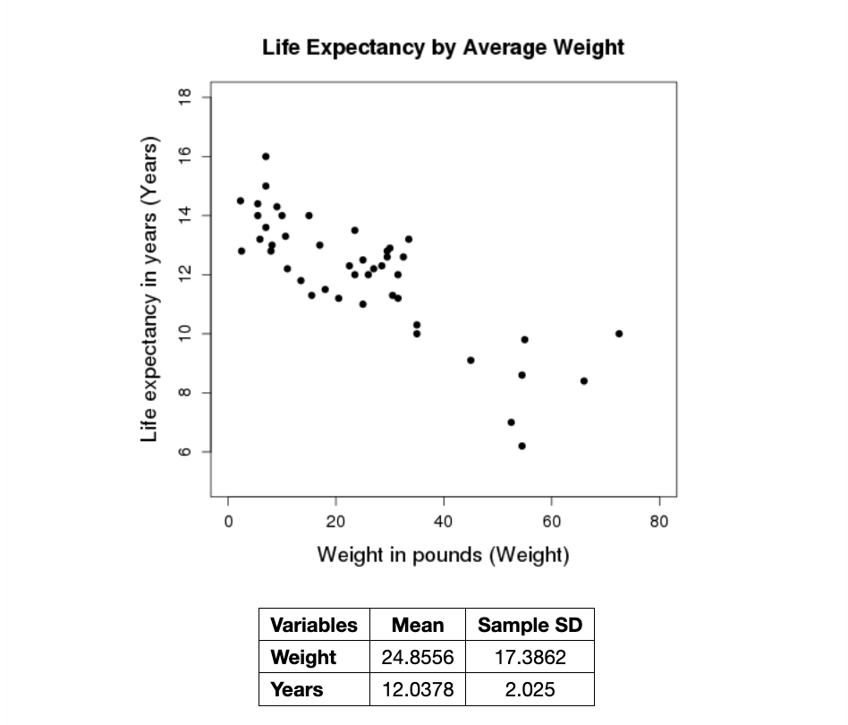 Solved It’s a dog’s life ~ The life expectancy of a dog | Chegg.com