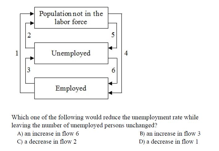 Solved Population not in the labor force Unemployed 4 3 | Chegg.com
