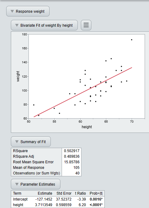 Solved Response weight Bivariate Fit of weight By height | Chegg.com