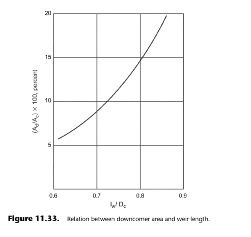 a) The diameter of a sieve plate column is 1.4 m. The | Chegg.com