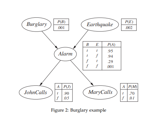 Solved Consider the Bayesian network from the “burglary” | Chegg.com