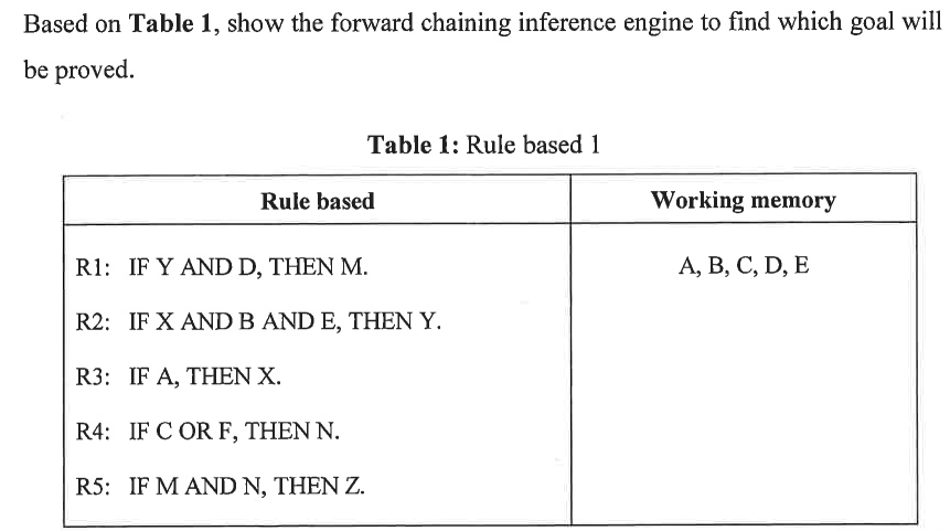 Solved Based on Table 1, show the forward chaining inference | Chegg.com